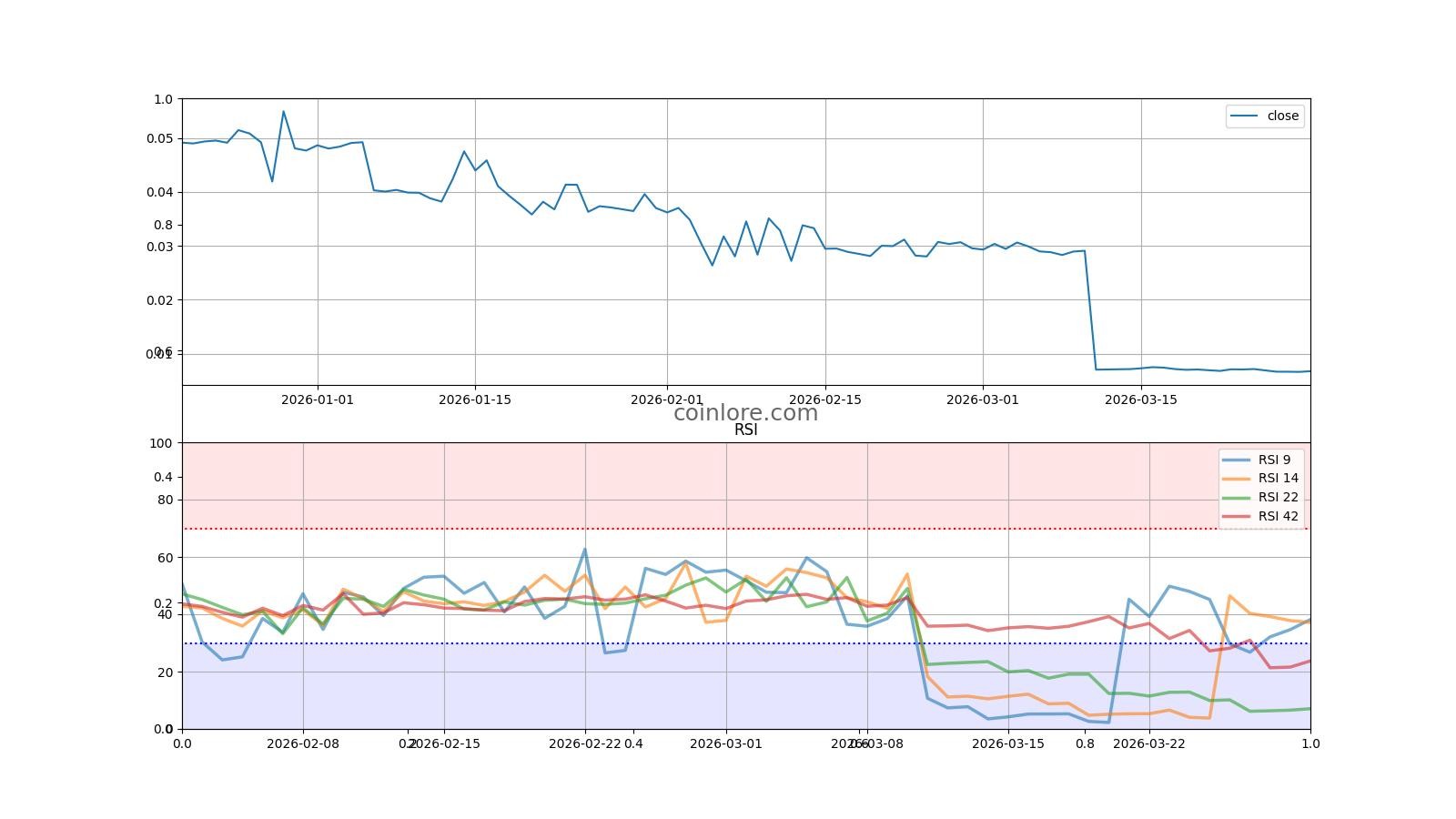 Auroracoin RSI indicator