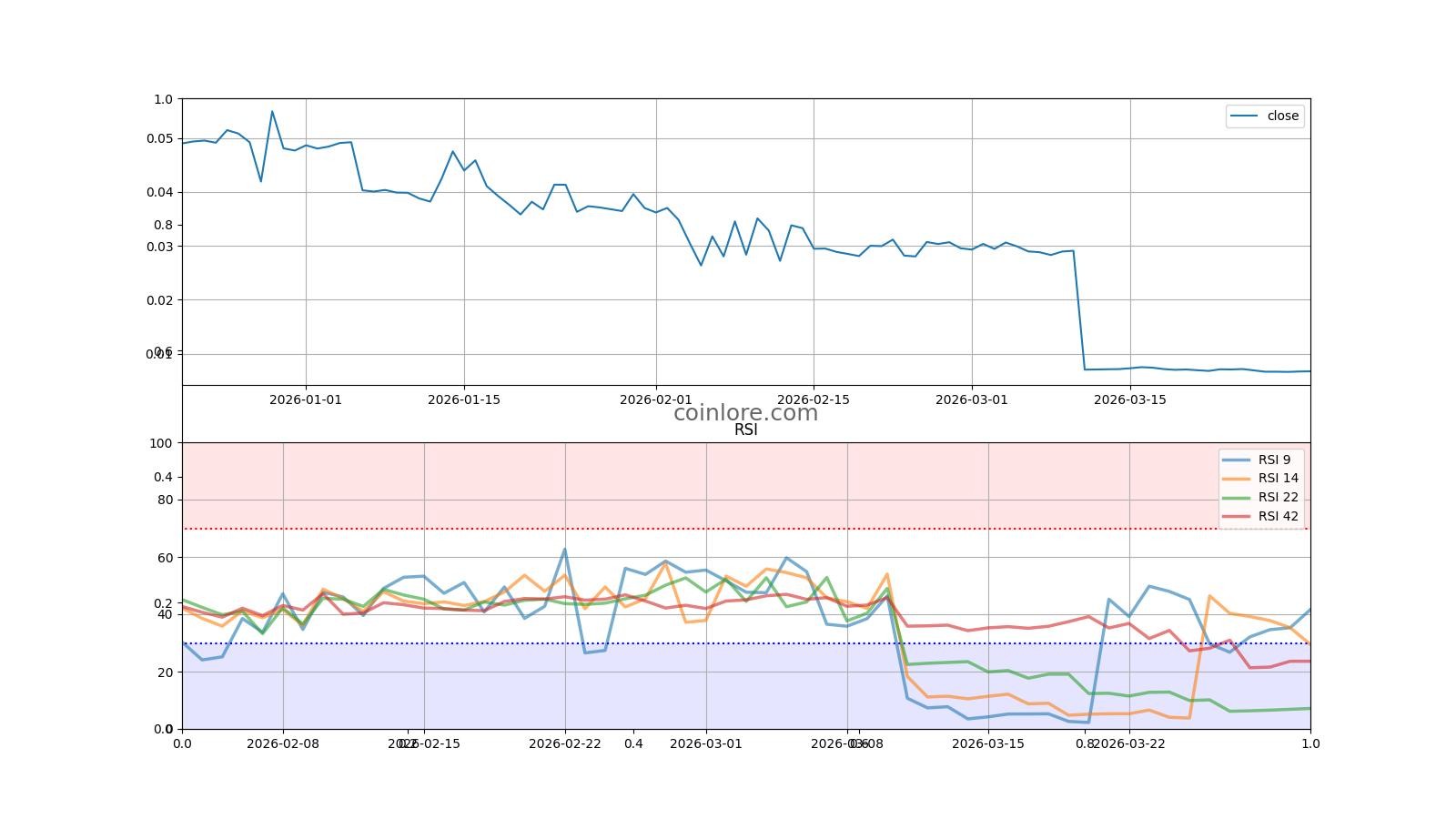 Auroracoin RSI indicator
