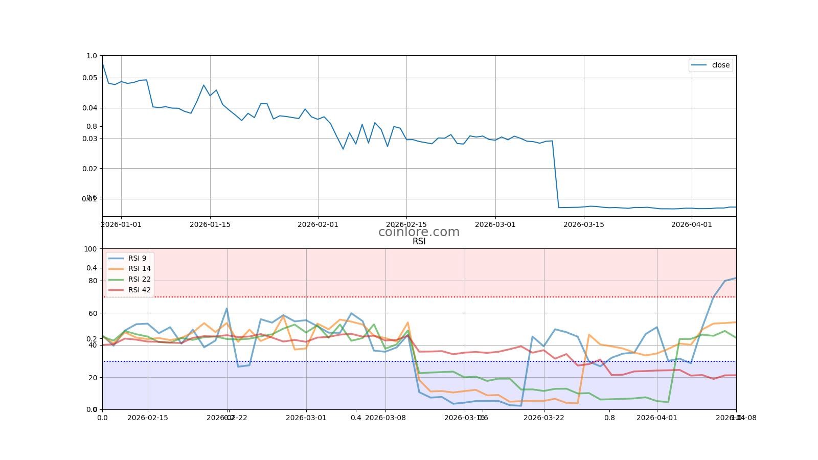 Auroracoin RSI indicator