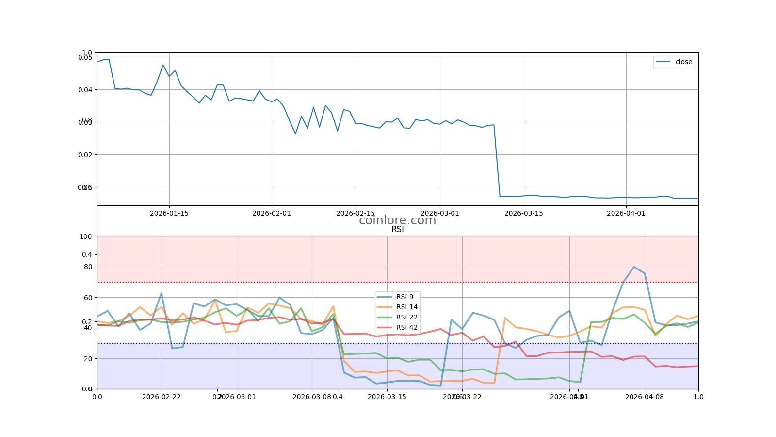 Auroracoin RSI indicator