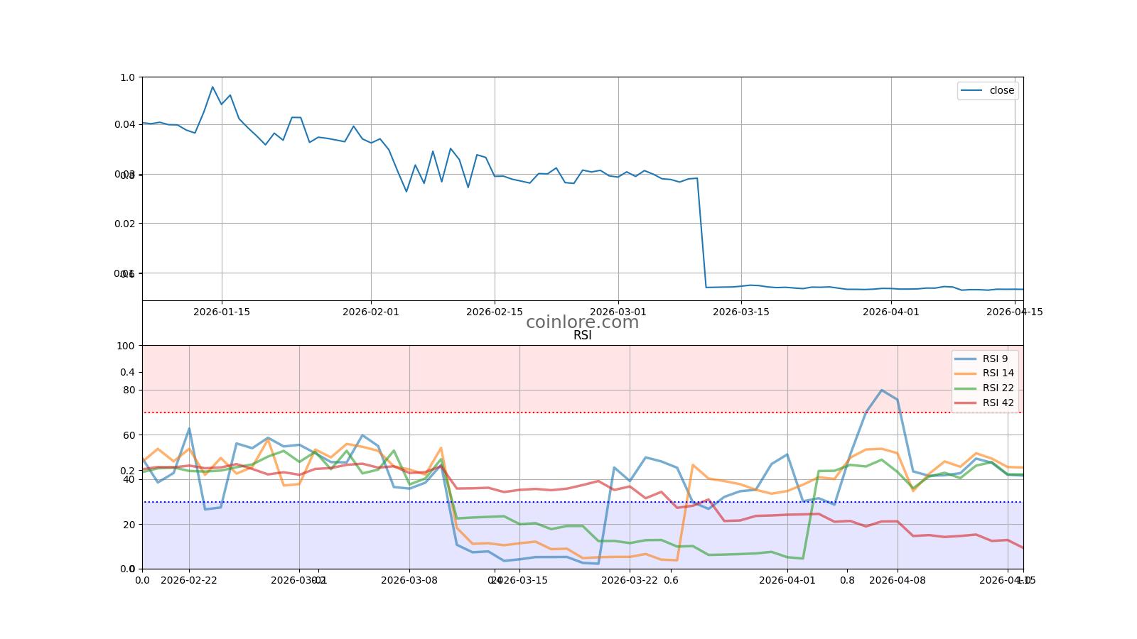 Auroracoin RSI indicator