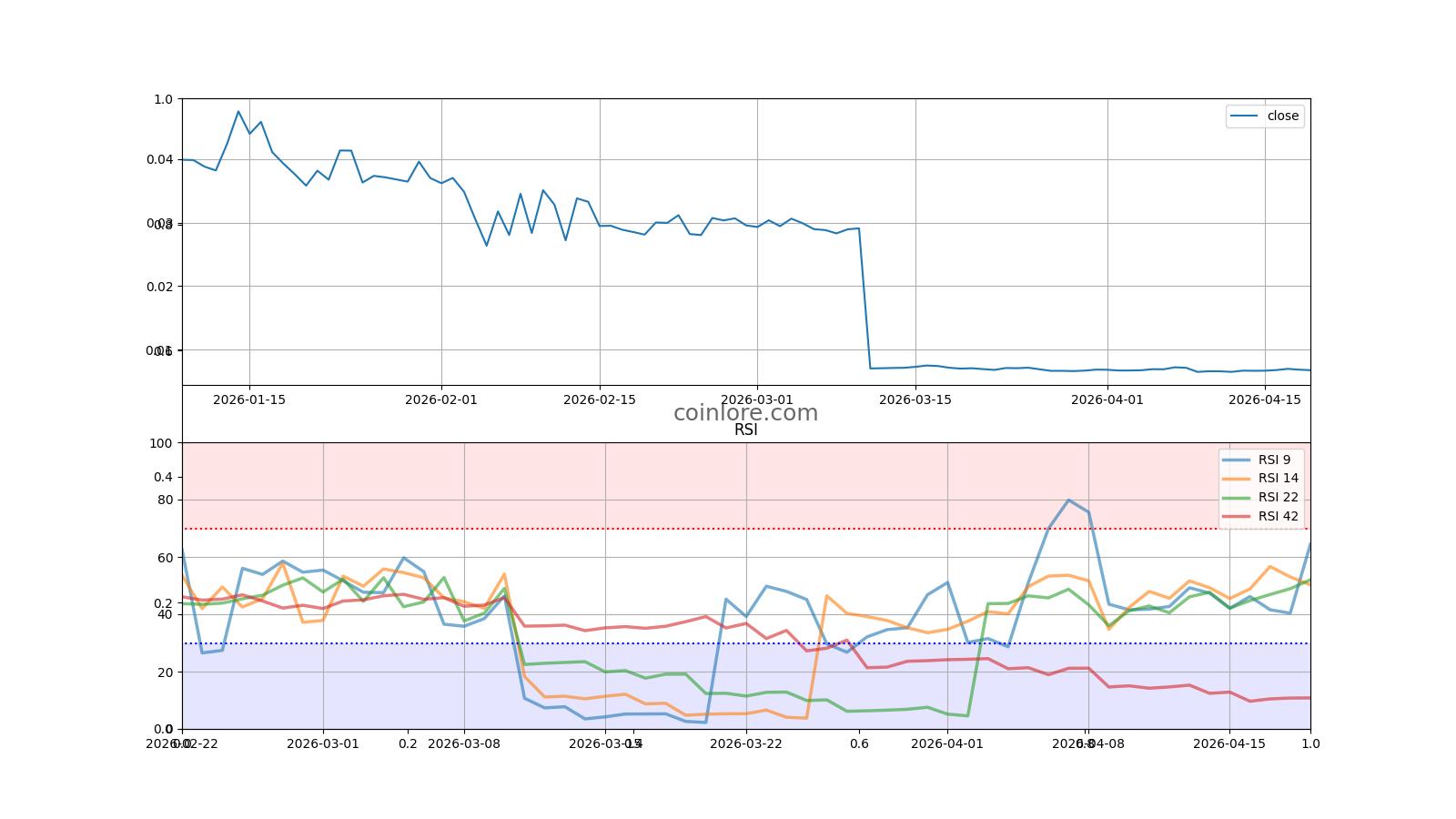 Auroracoin RSI indicator