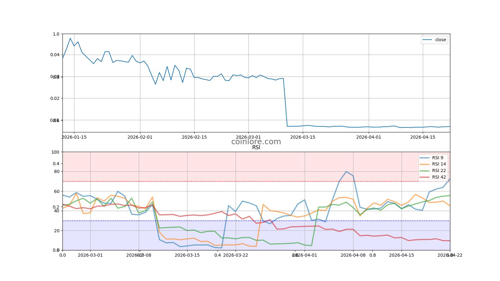 Auroracoin RSI indicator