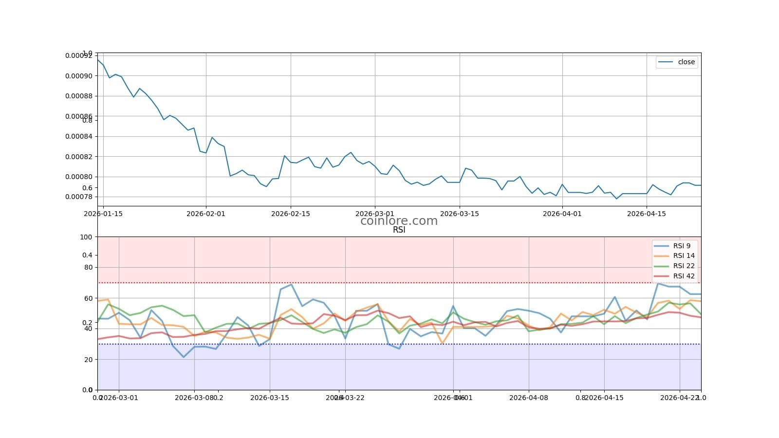 AuroraToken RSI indicator