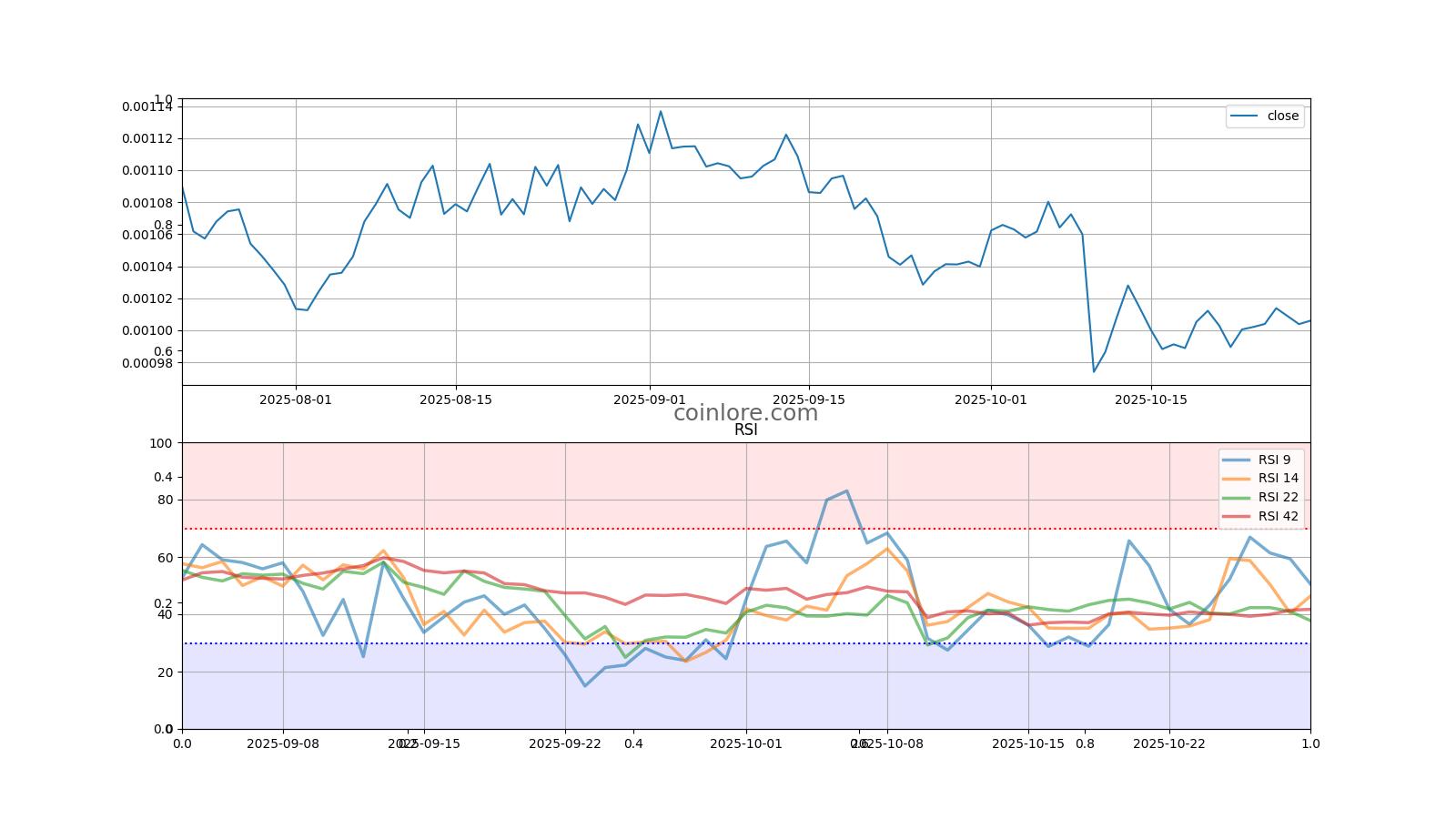 AuroraToken RSI indicator