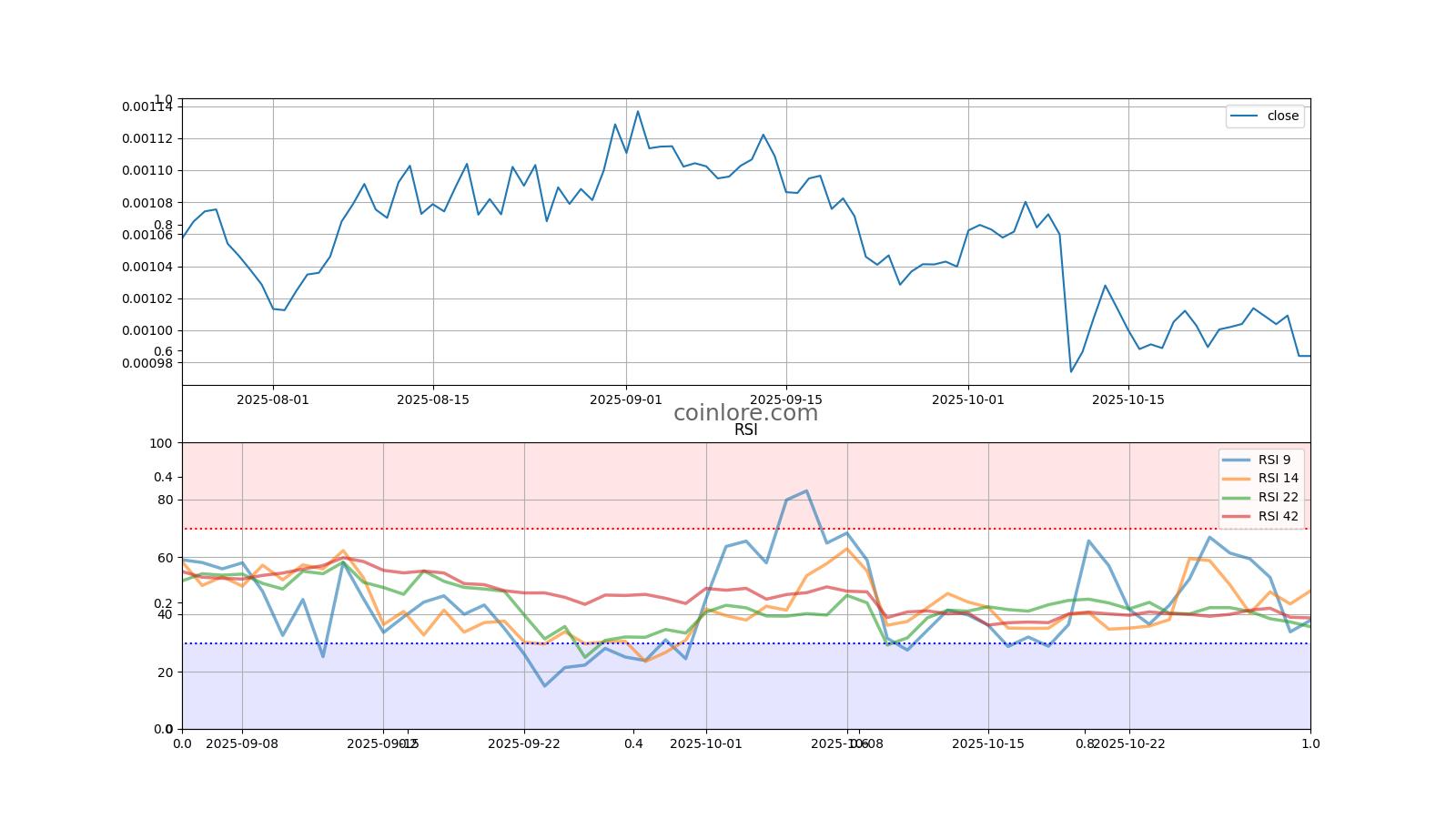 AuroraToken RSI indicator