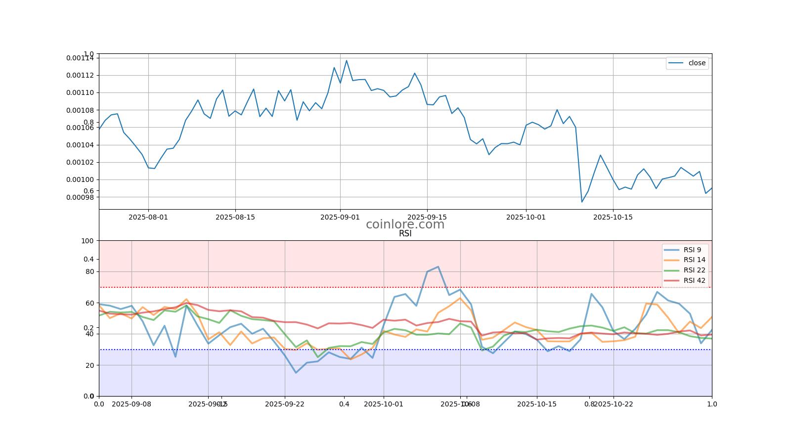 AuroraToken RSI indicator