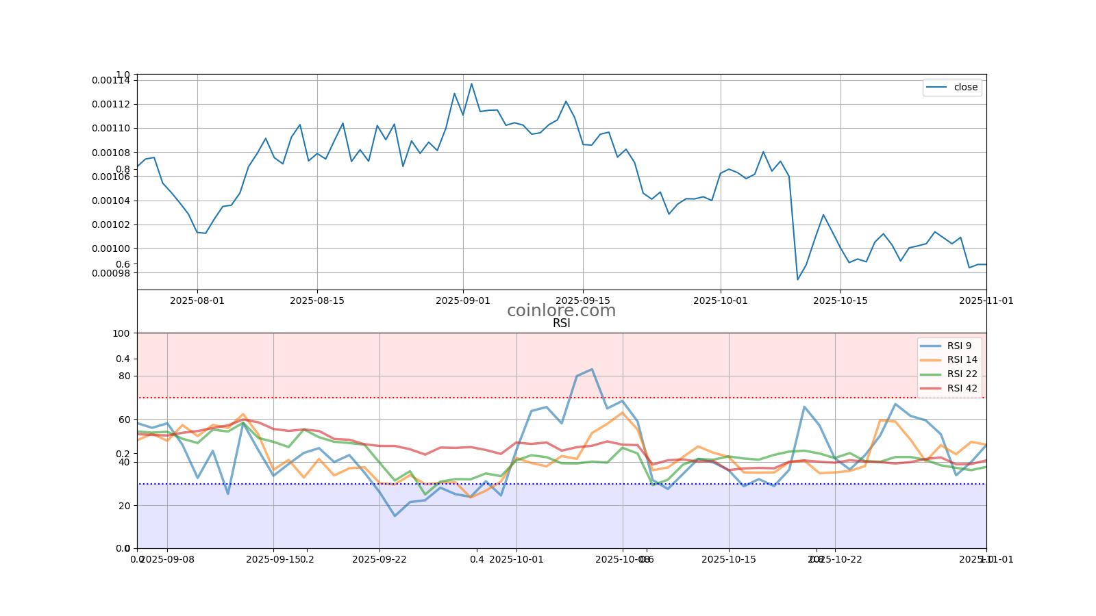 AuroraToken RSI indicator