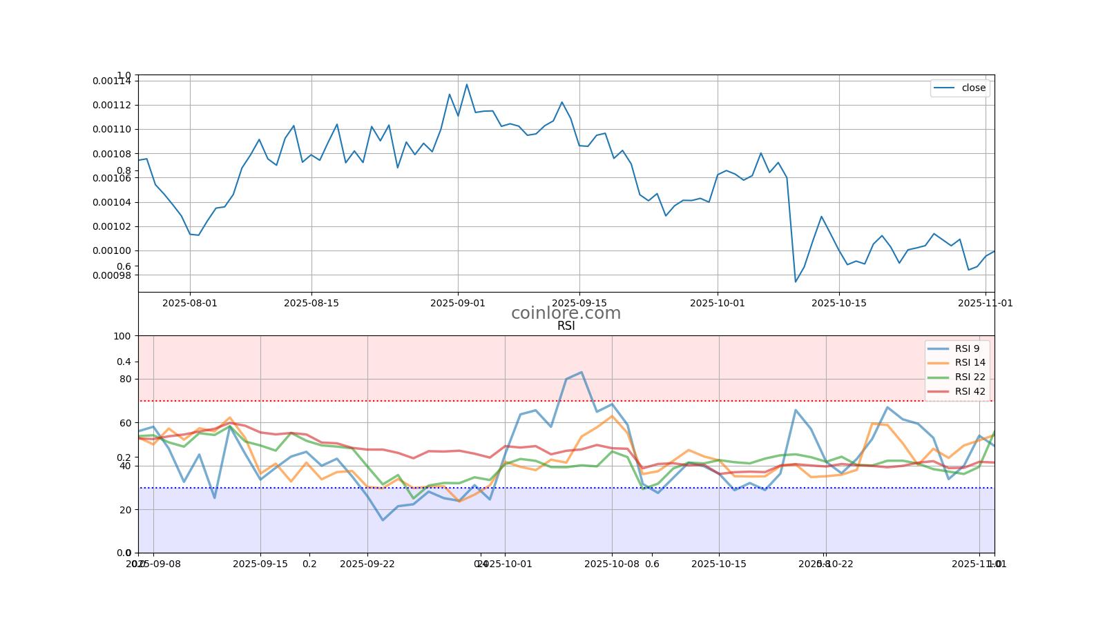 AuroraToken RSI indicator