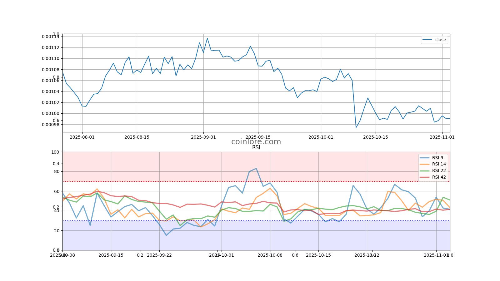 AuroraToken RSI indicator