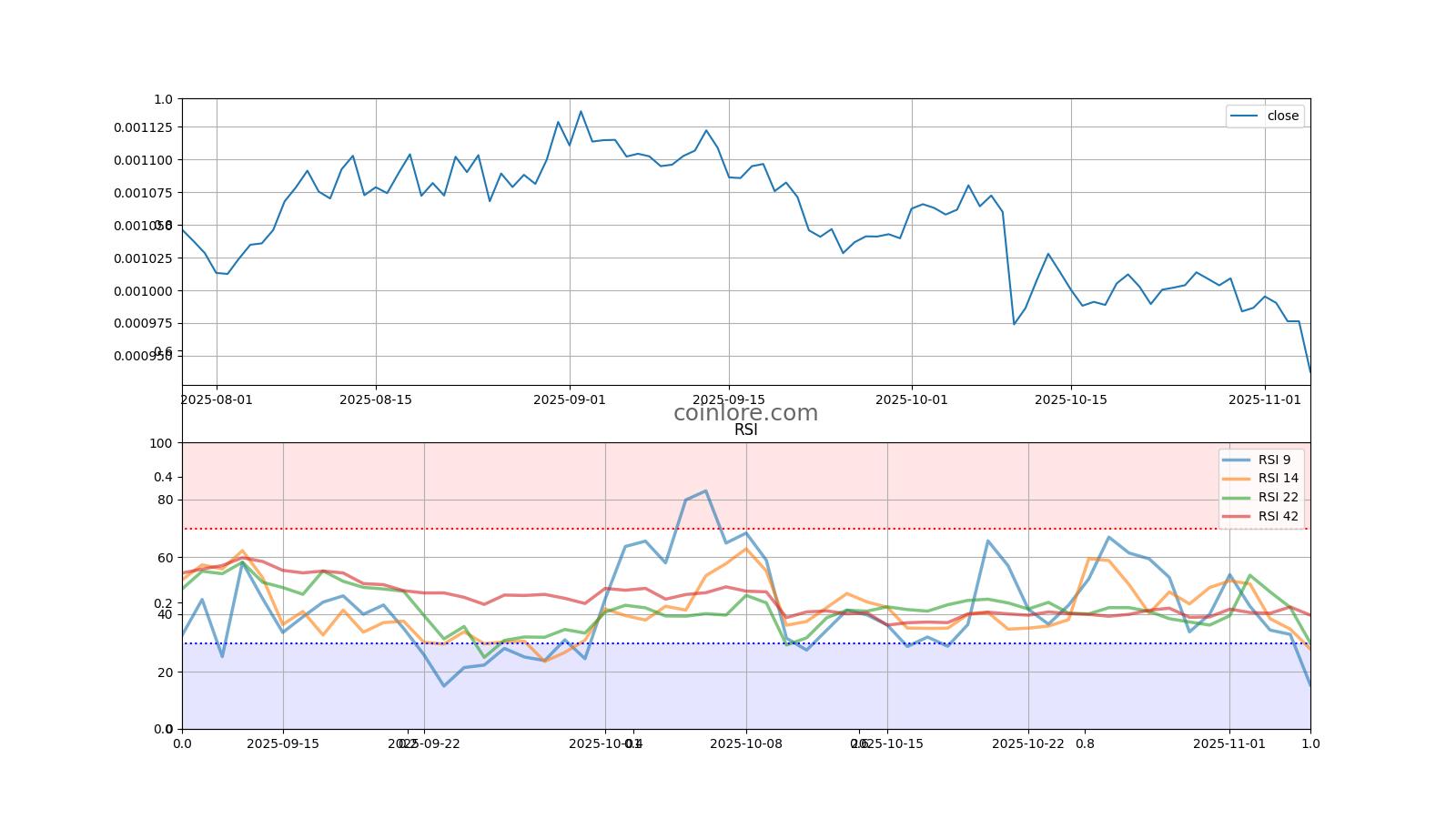 AuroraToken RSI indicator