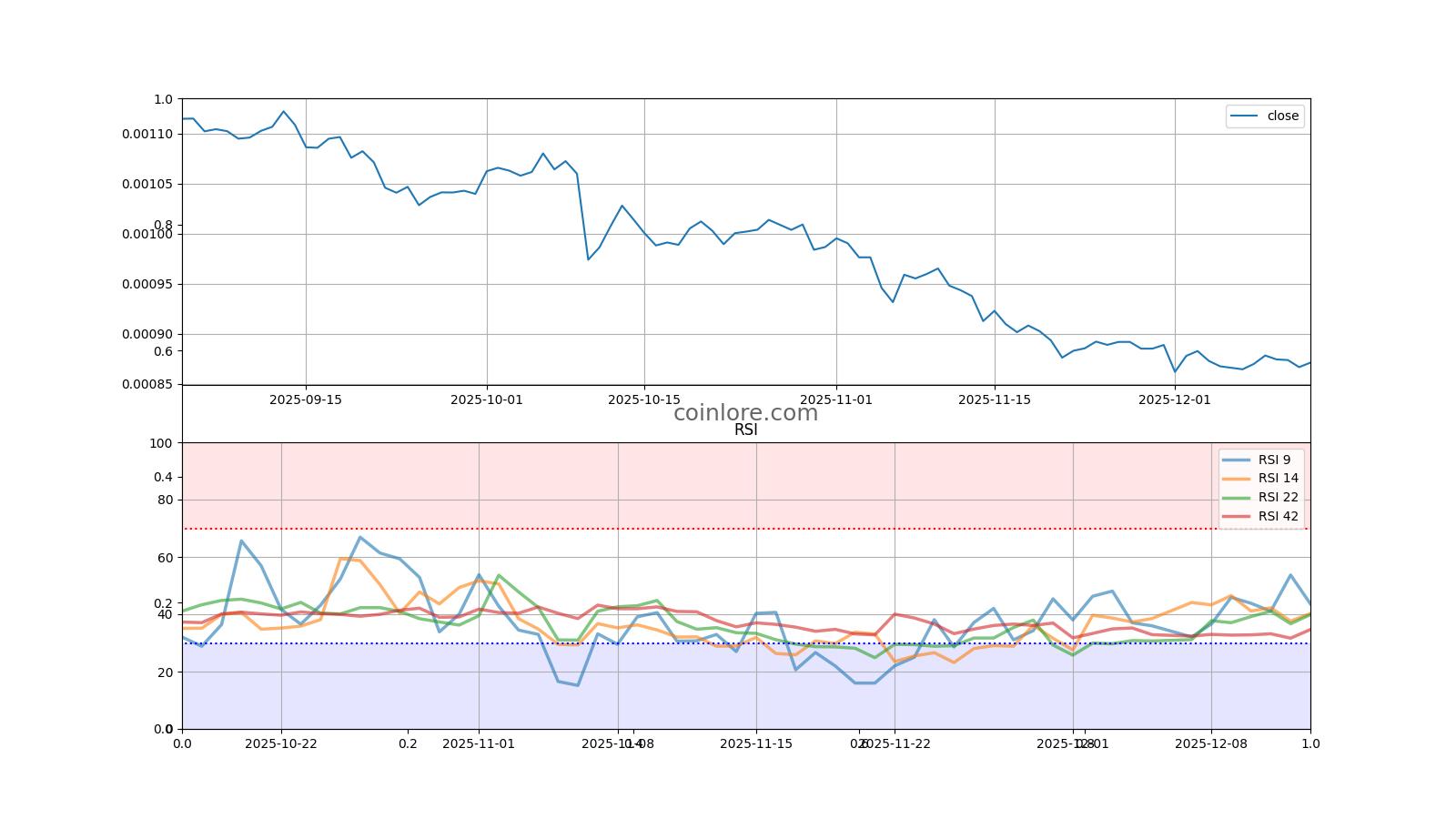 AuroraToken RSI indicator