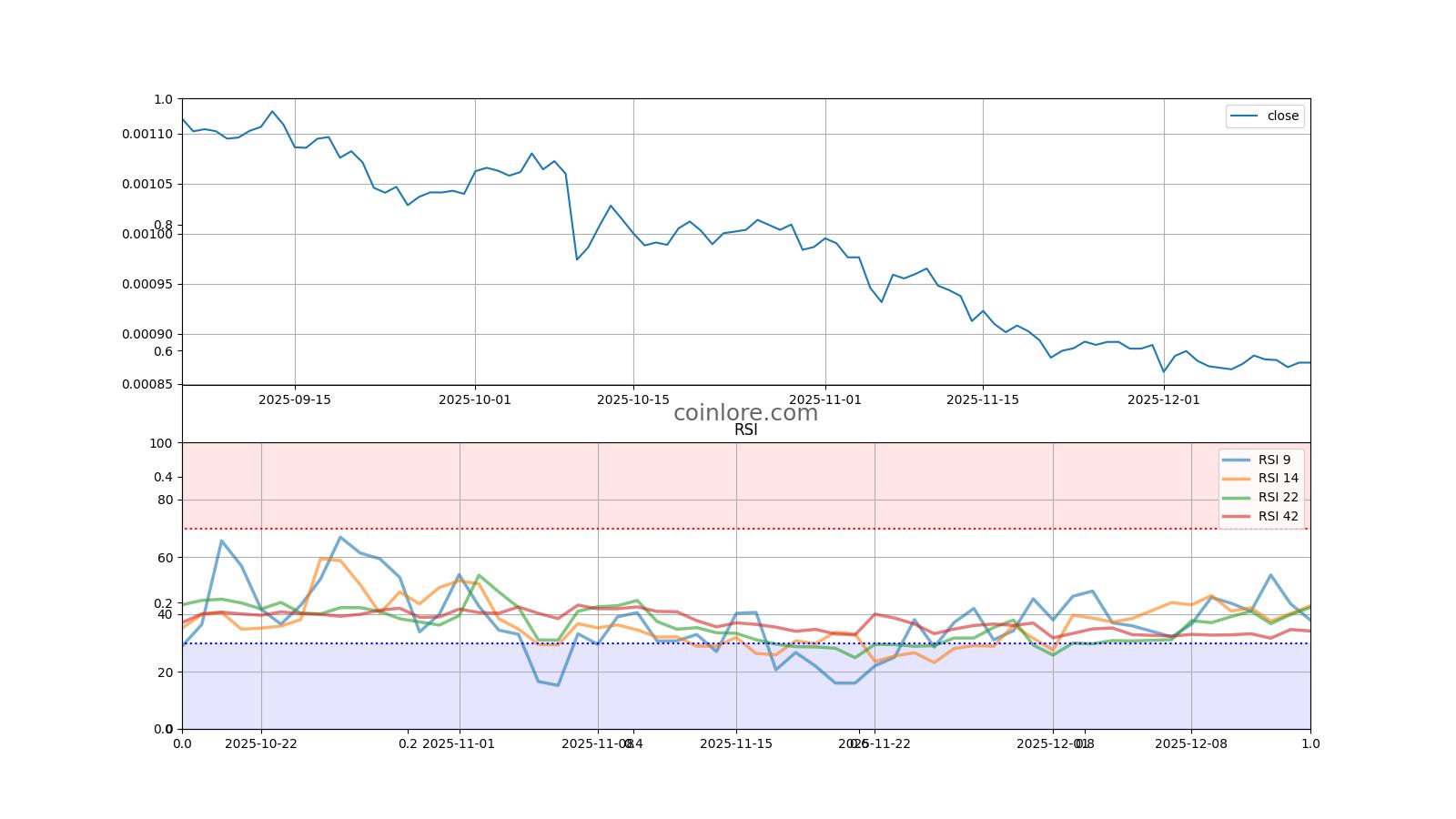 AuroraToken RSI indicator