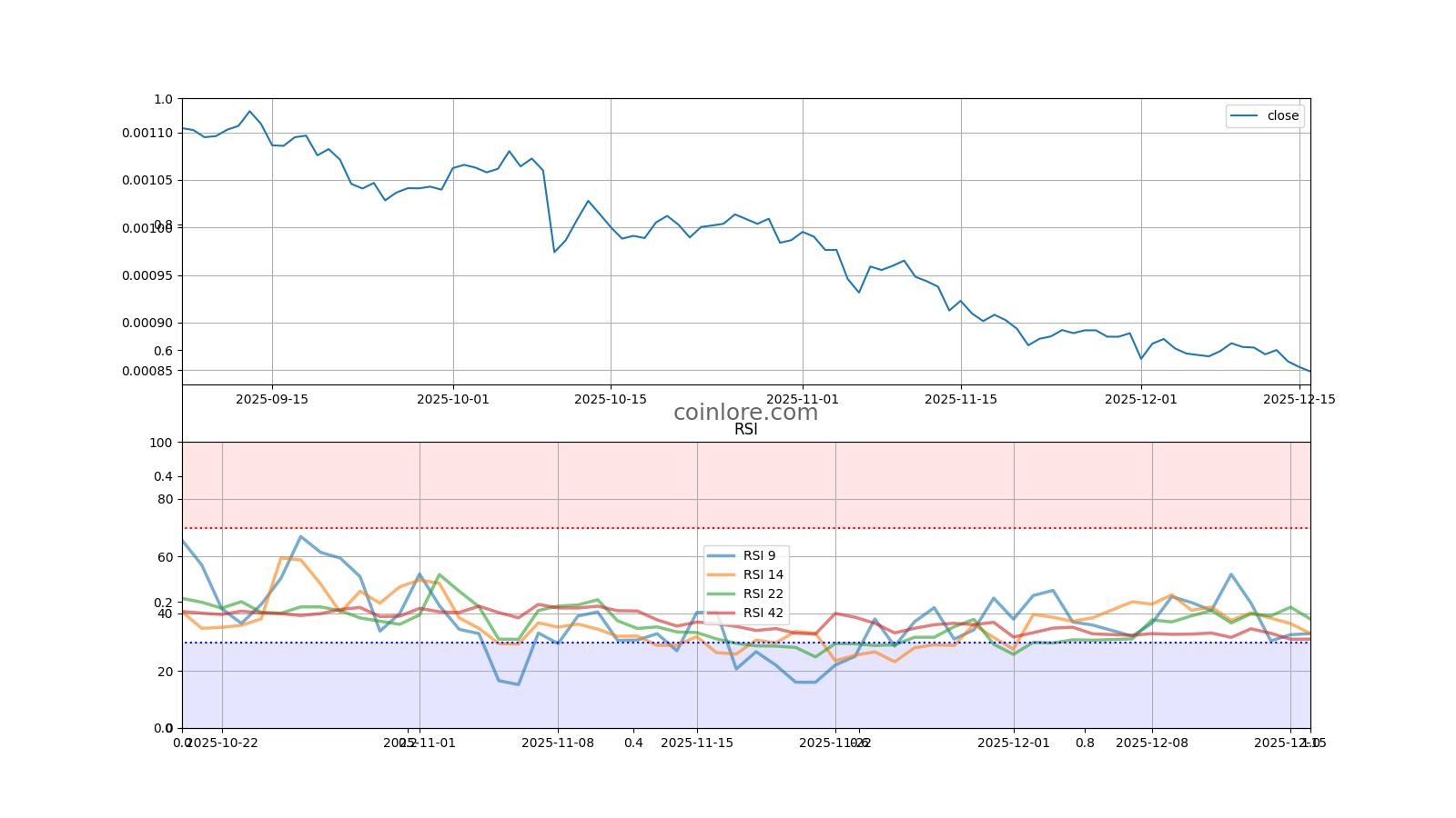 AuroraToken RSI indicator