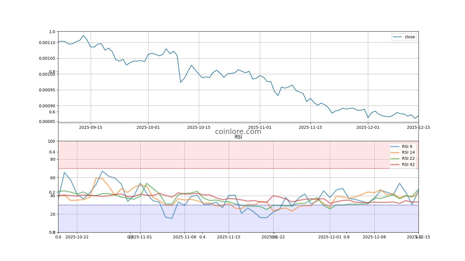 AuroraToken RSI indicator