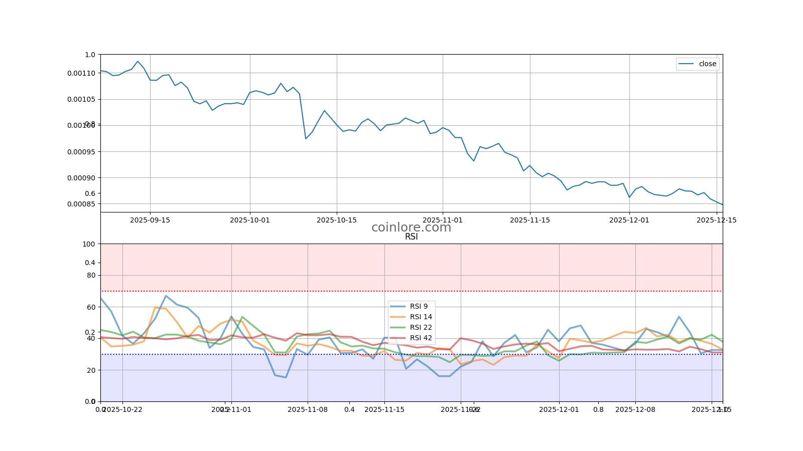 AuroraToken RSI indicator