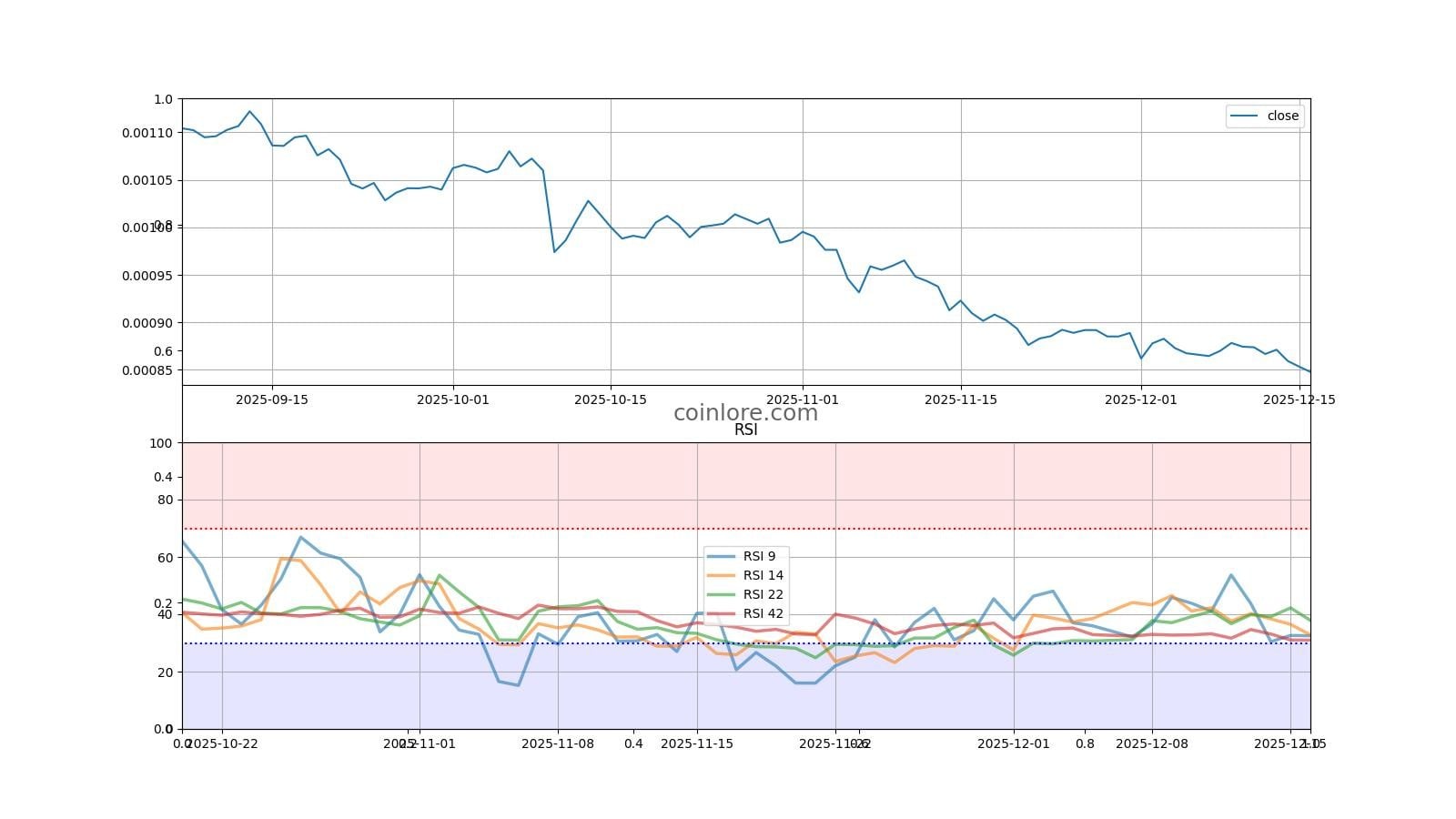 AuroraToken RSI indicator
