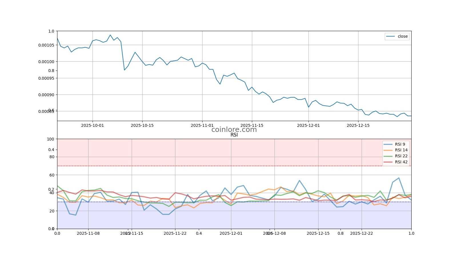 AuroraToken RSI indicator