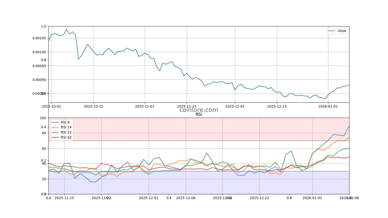 AuroraToken RSI indicator