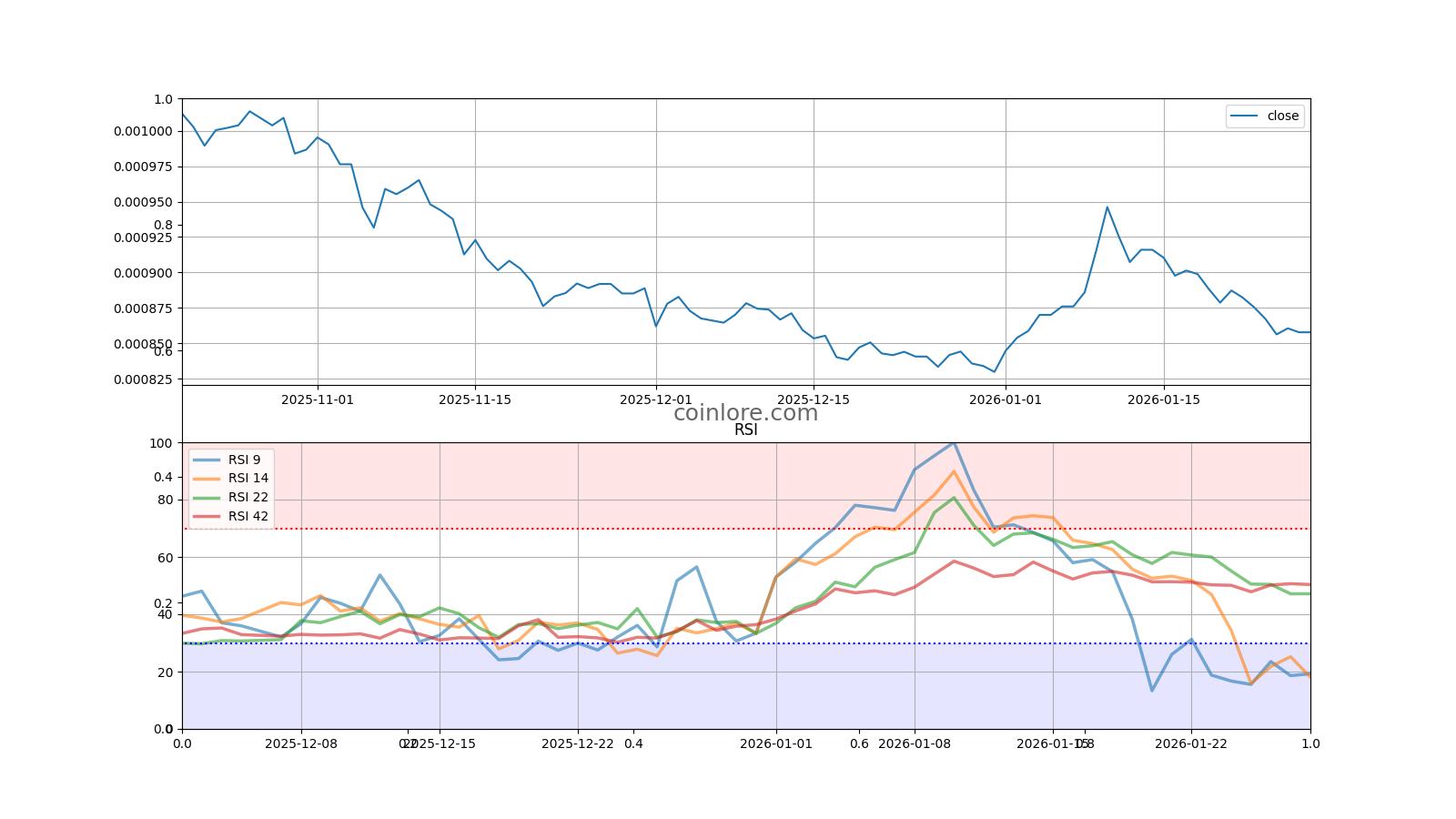 AuroraToken RSI indicator