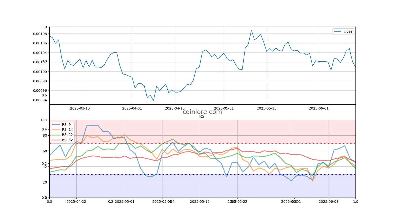 AuroraToken RSI indicator