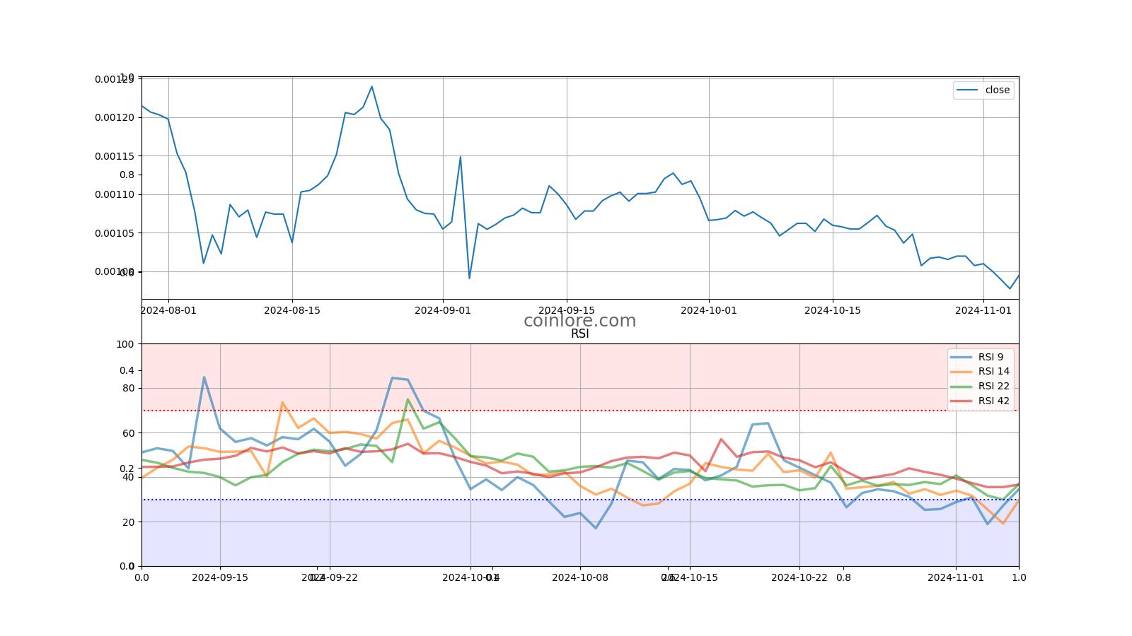 AuroraToken RSI indicator