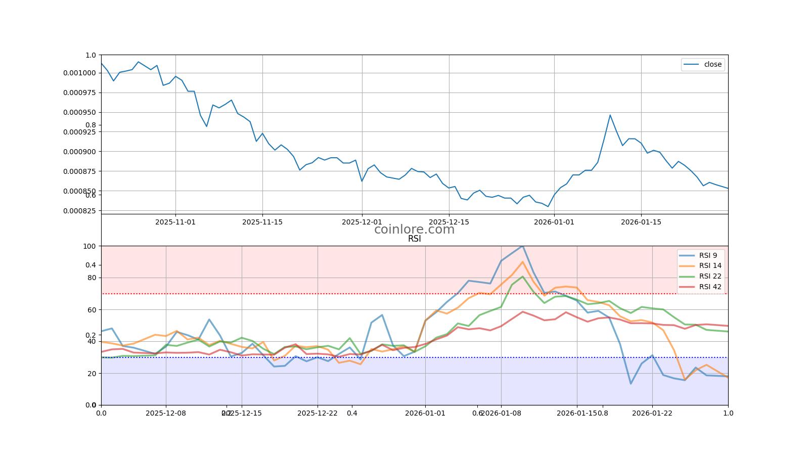 AuroraToken RSI indicator