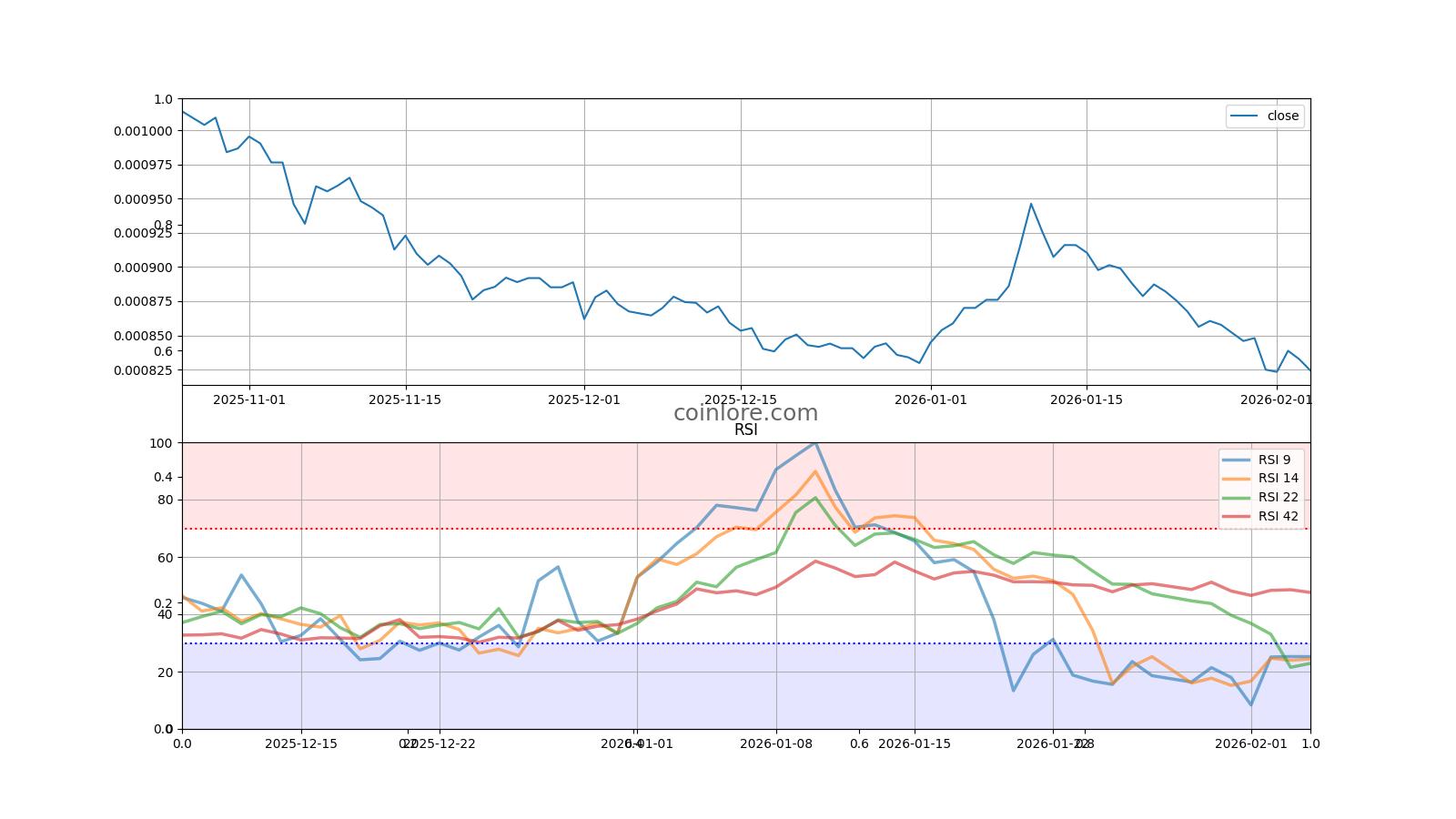 AuroraToken RSI indicator