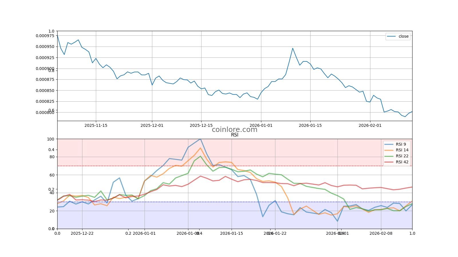 AuroraToken RSI indicator