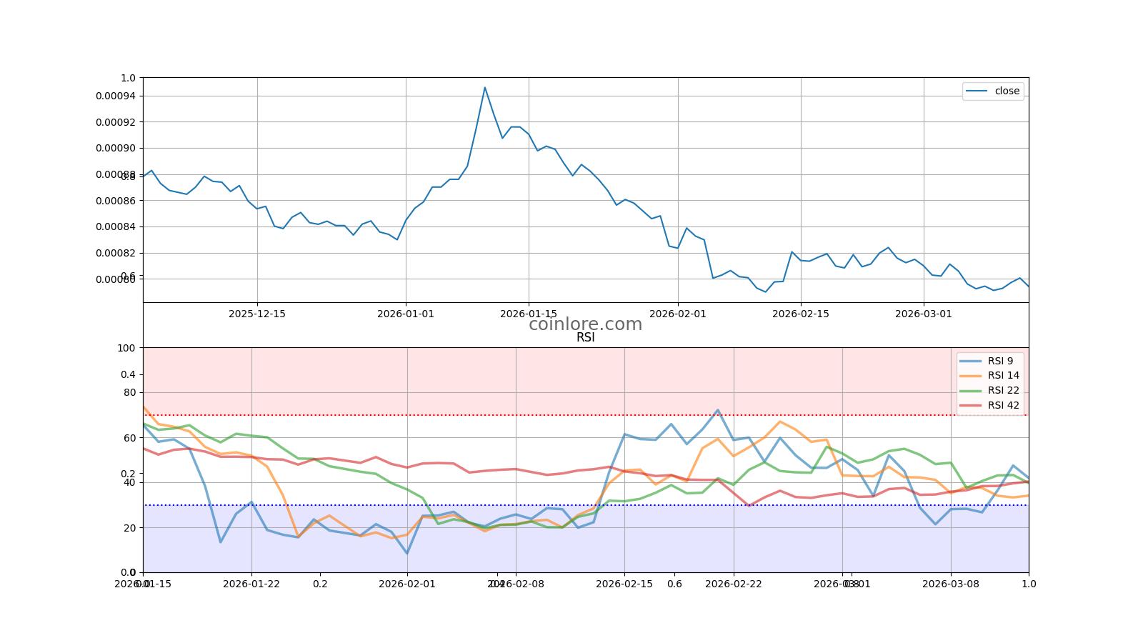AuroraToken RSI indicator