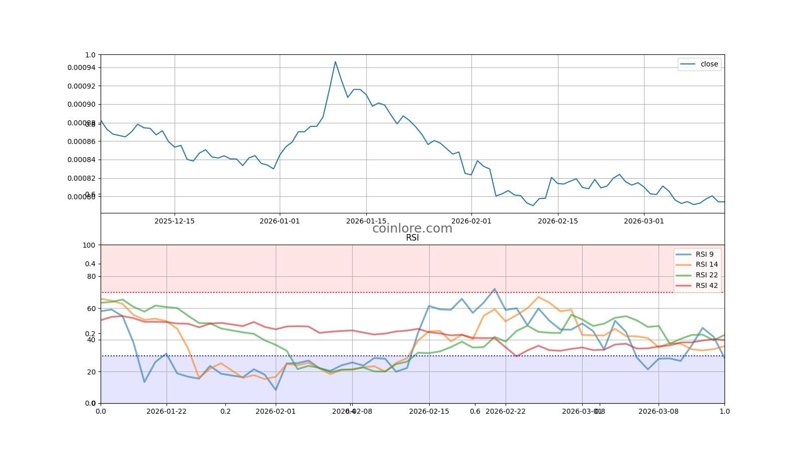 AuroraToken RSI indicator