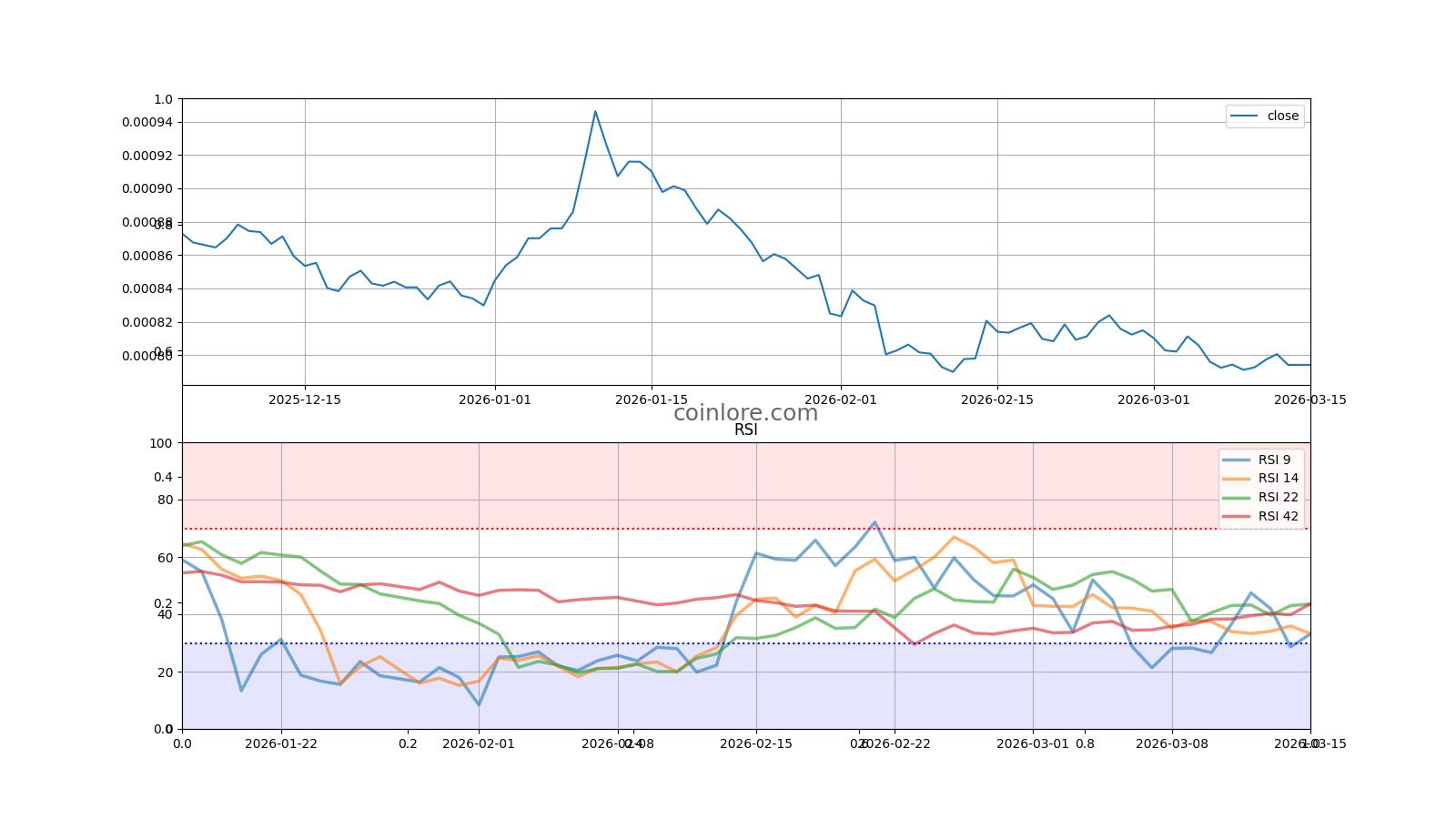 AuroraToken RSI indicator