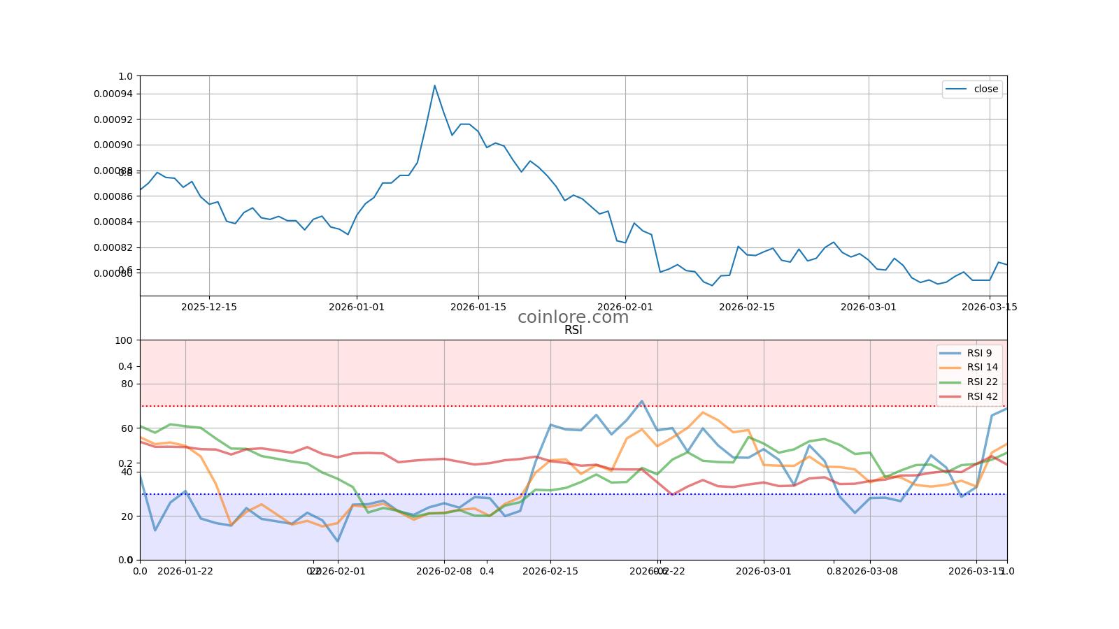 AuroraToken RSI indicator