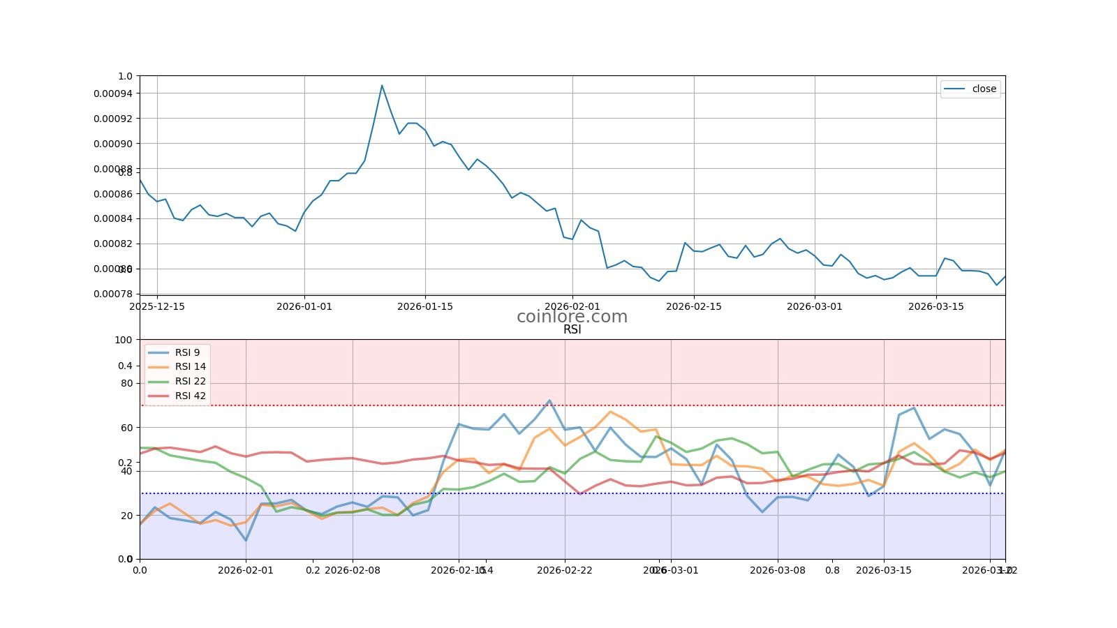 AuroraToken RSI indicator