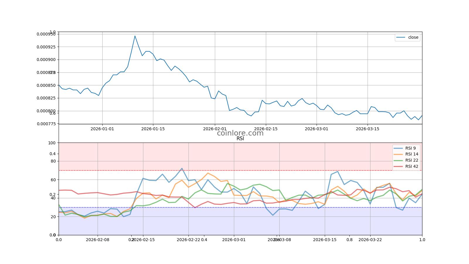 AuroraToken RSI indicator