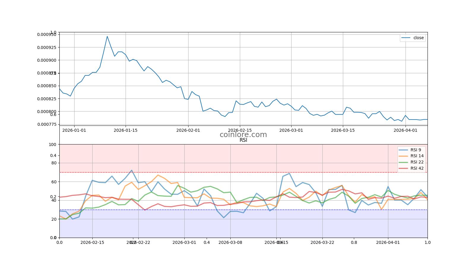AuroraToken RSI indicator