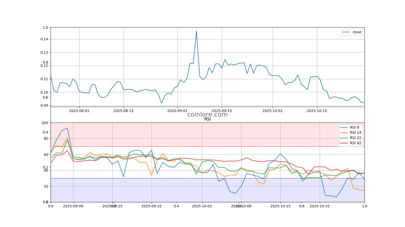 Aurory RSI indicator