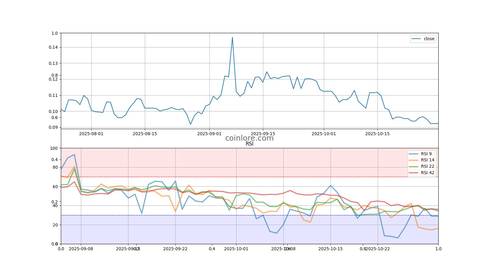 Aurory RSI indicator