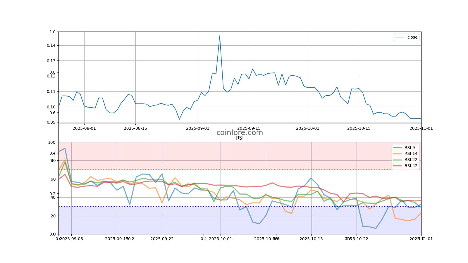 Aurory RSI indicator