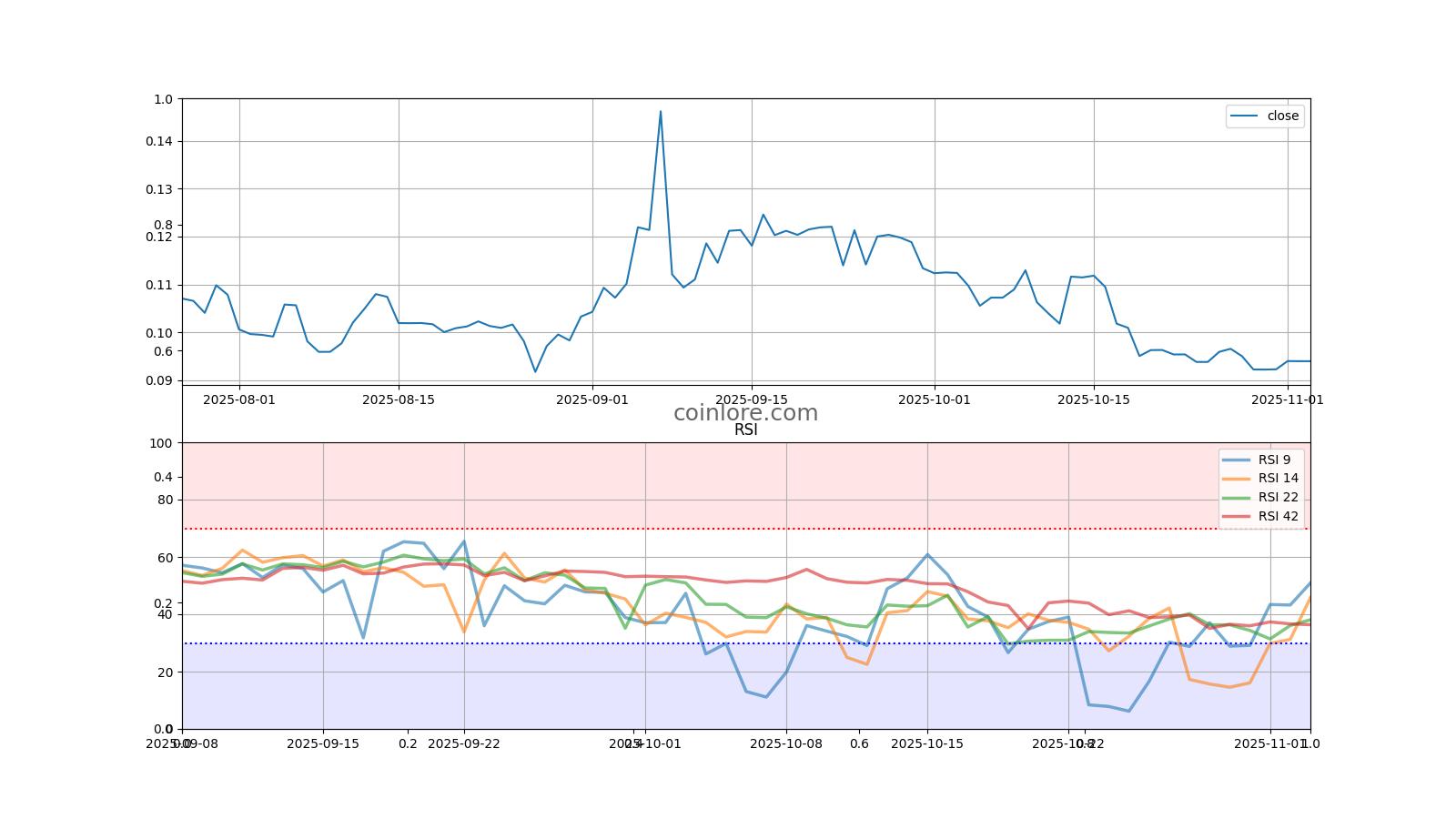 Aurory RSI indicator