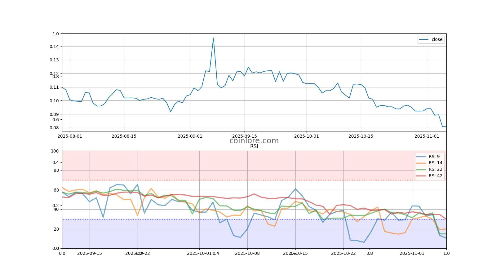 Aurory RSI indicator