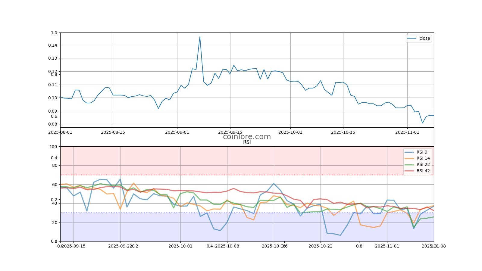 Aurory RSI indicator