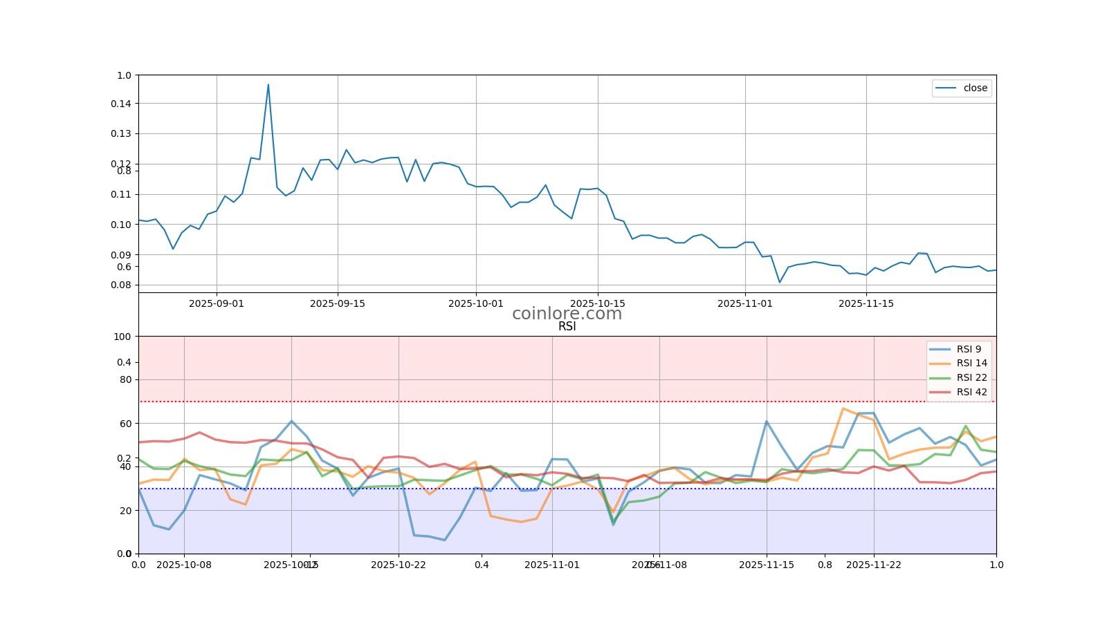 Aurory RSI indicator