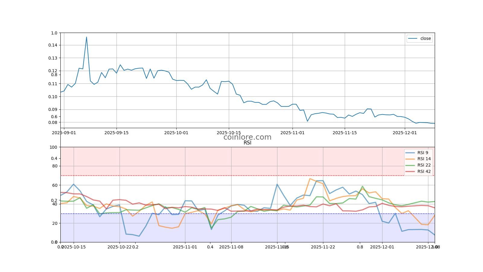 Aurory RSI indicator