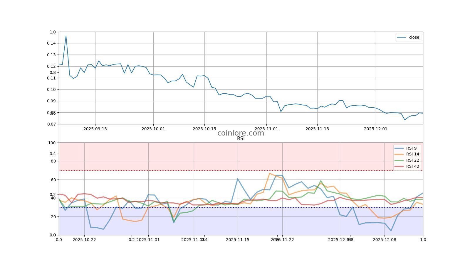 Aurory RSI indicator