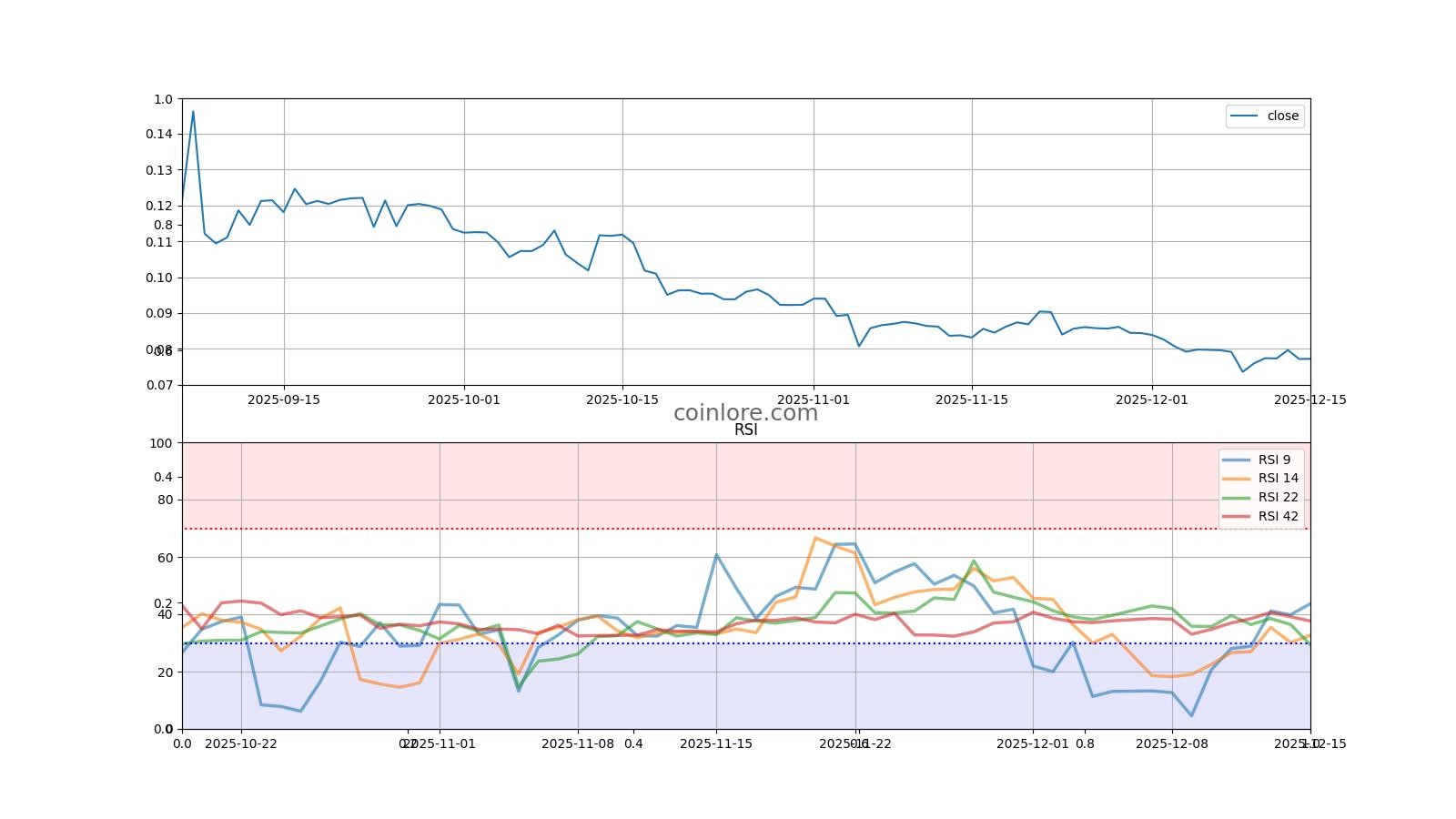 Aurory RSI indicator