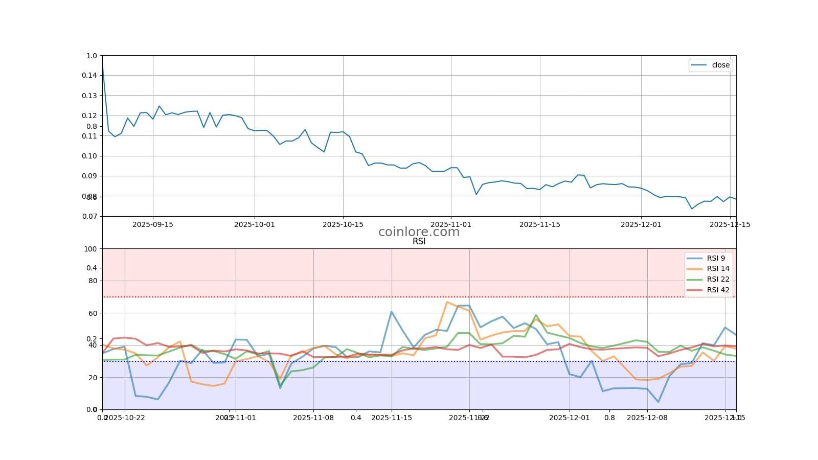 Aurory RSI indicator