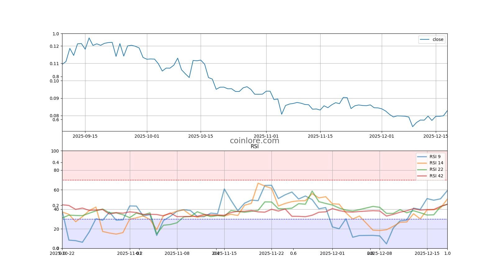 Aurory RSI indicator