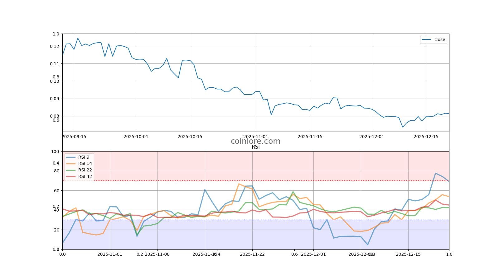 Aurory RSI indicator