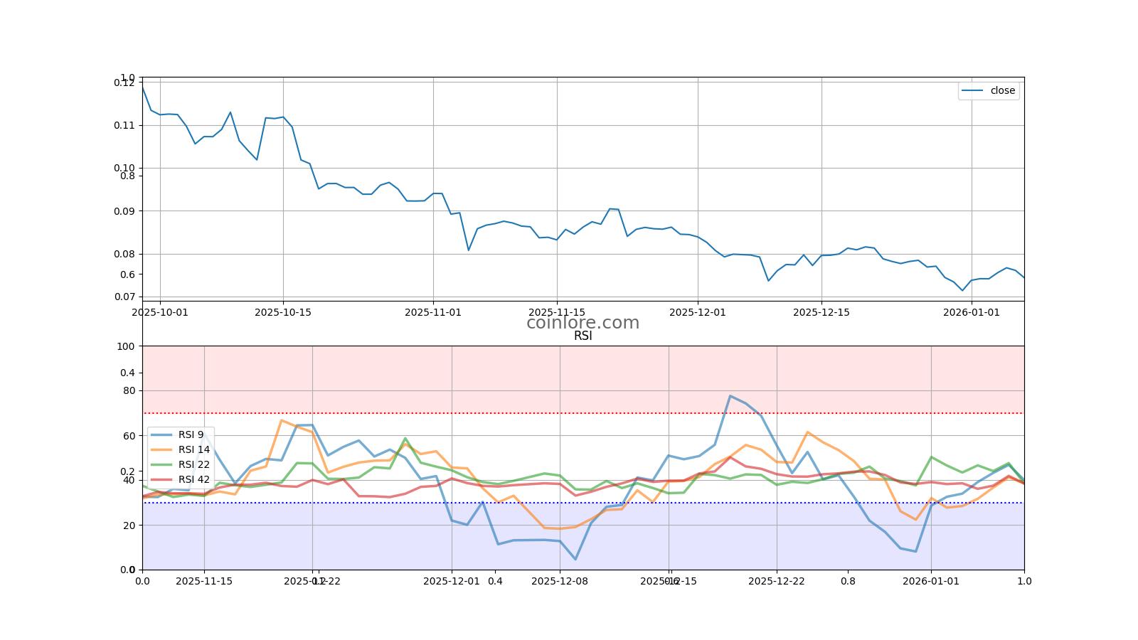 Aurory RSI indicator